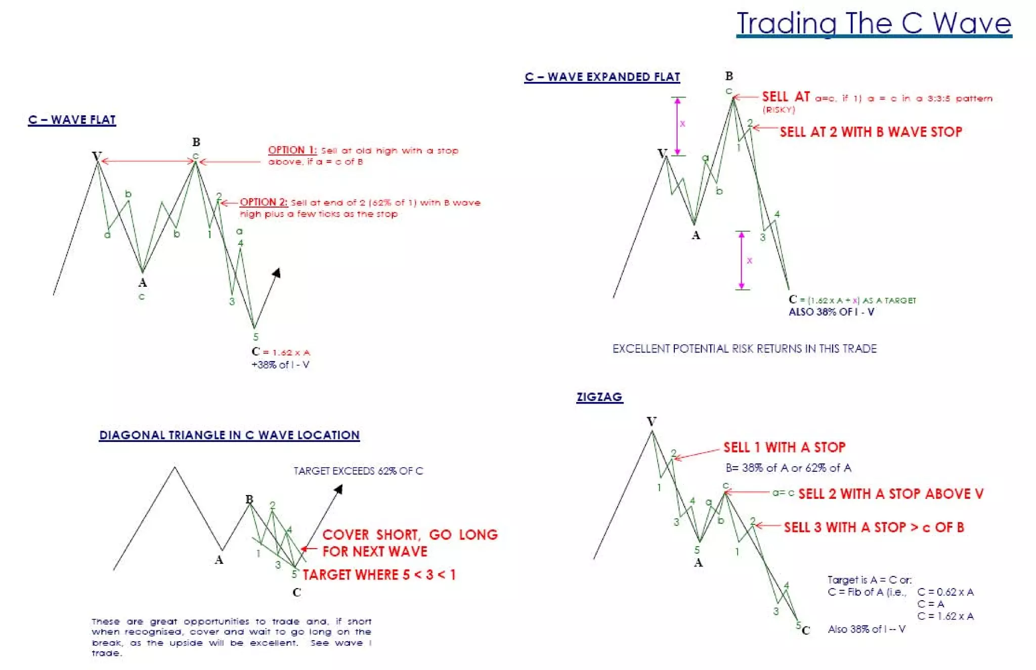 Elliot Wave Study | PDF