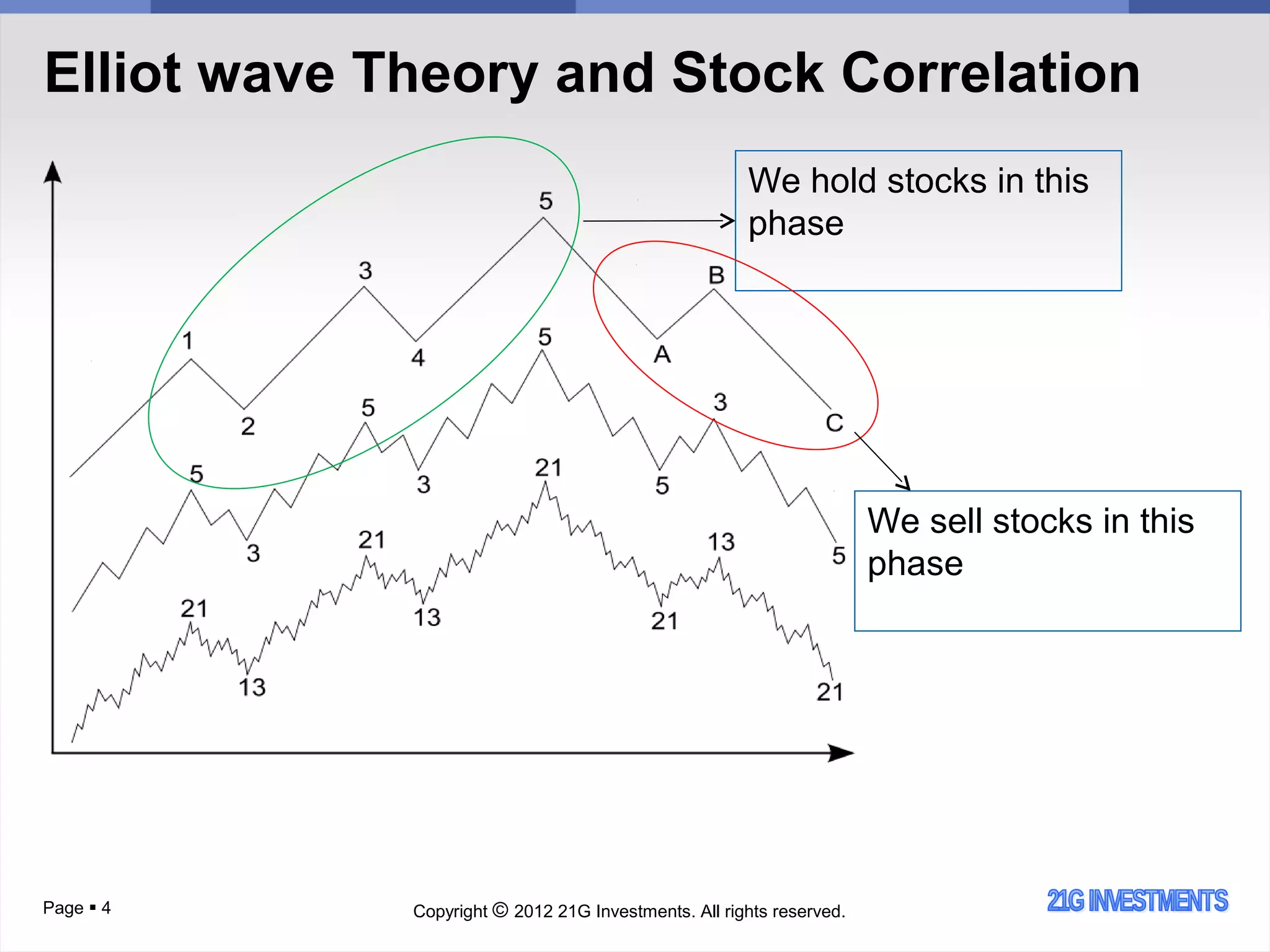Elliot wave theory | PPT