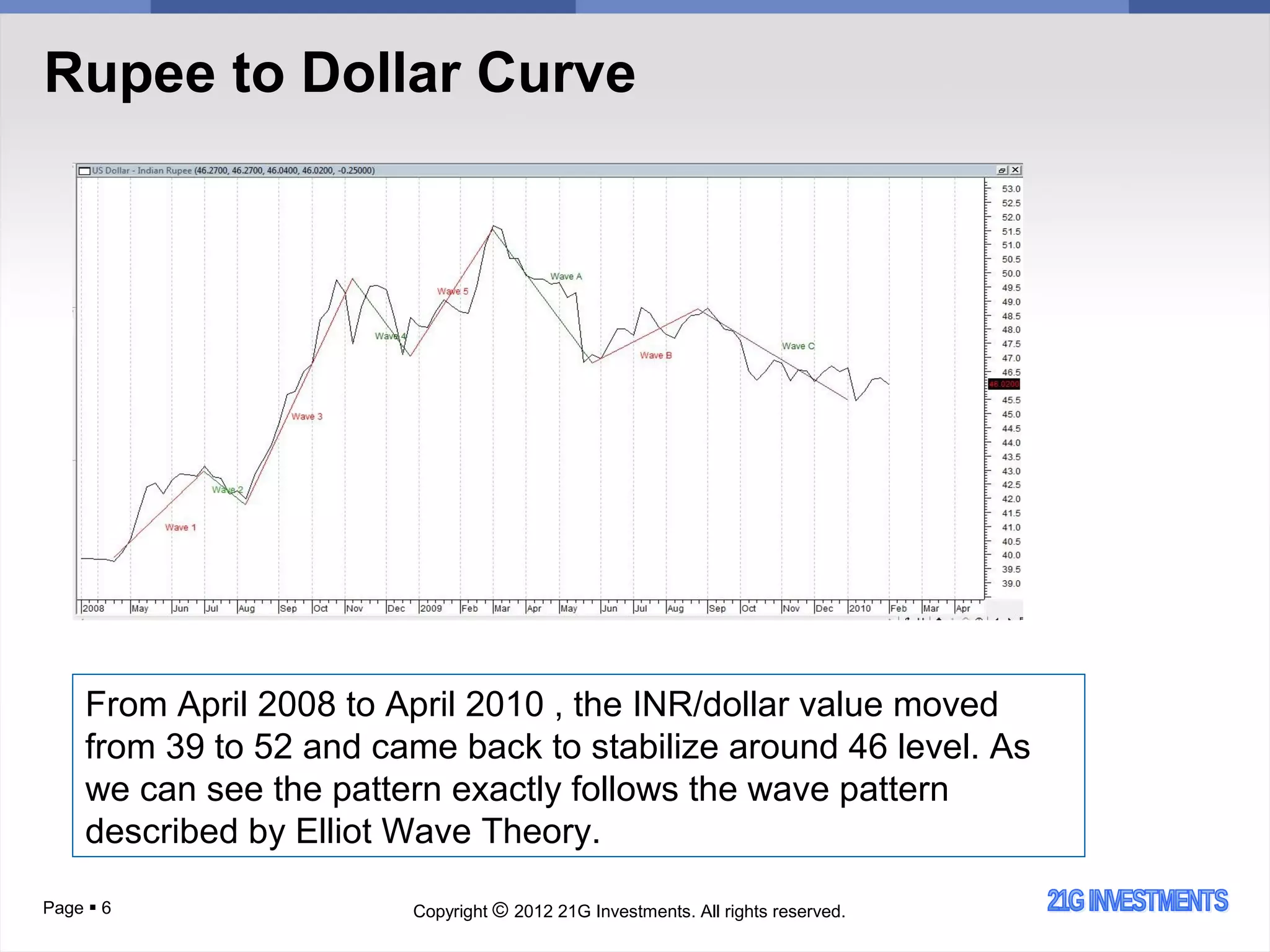 Elliot wave theory | PPT