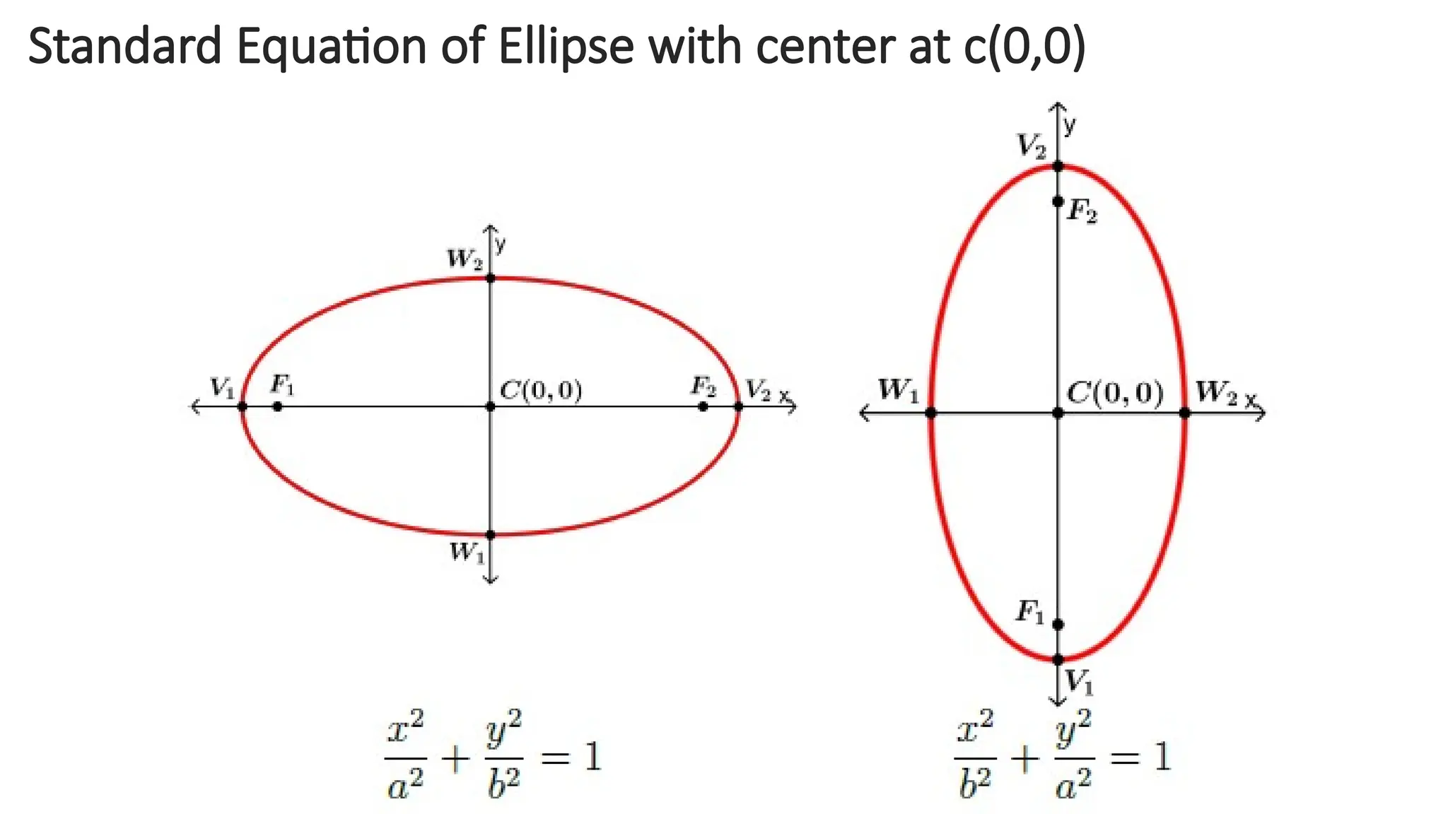 Ellipse - Standard and General Form, and Graphs | PPTX