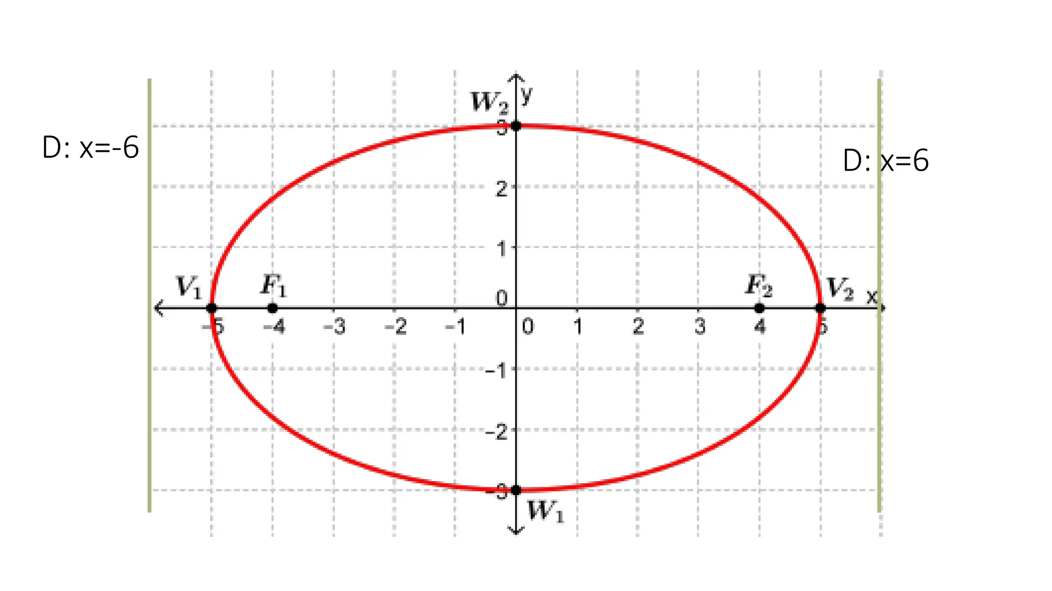 Ellipse - Standard and General Form, and Graphs | PPTX