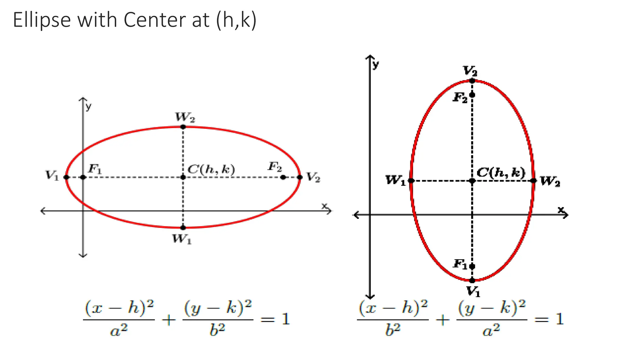 Ellipse - Standard and General Form, and Graphs | PPTX