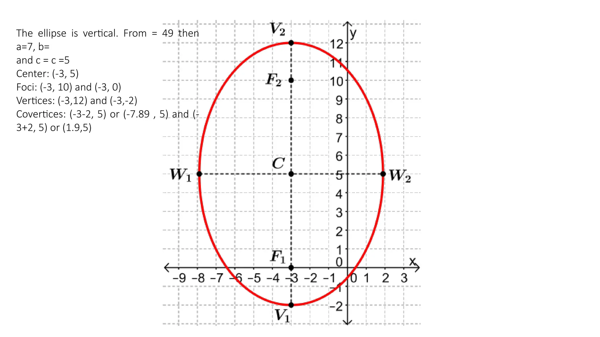 Ellipse - Standard and General Form, and Graphs | PPTX