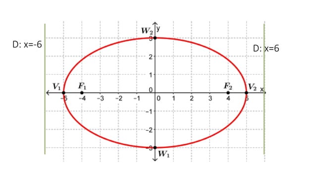Ellipse - Standard and General Form, and Graphs | PPTX