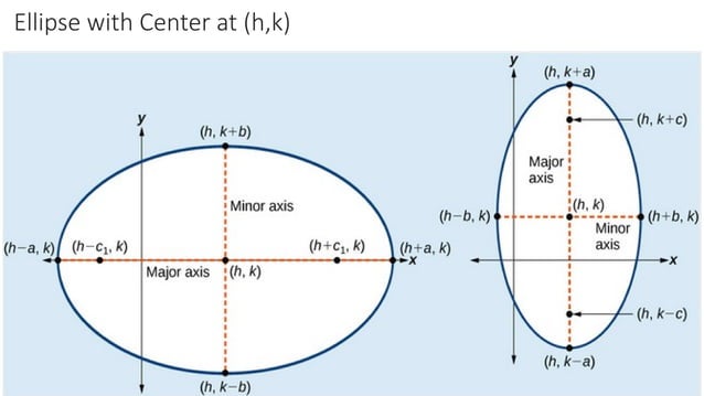 Ellipse - Standard and General Form, and Graphs | PPTX
