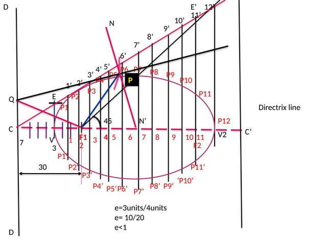construction of Ellipse by using eccentricity method | PPT