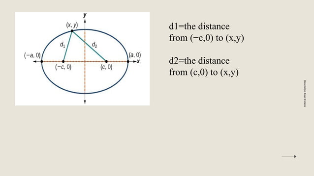 ELLIPSE-INTRODUCTION.Mathematics- precalcus | PPT