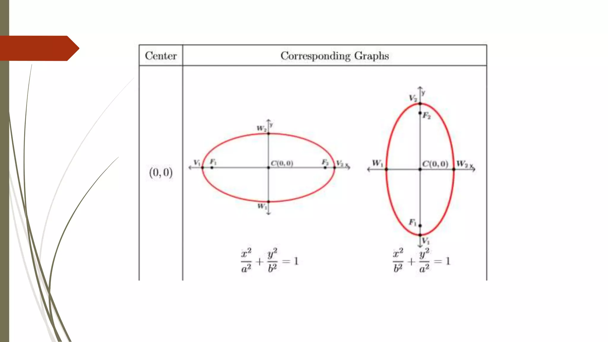Ellipse more properties | PPT