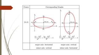 Ellipse more properties | PPTX