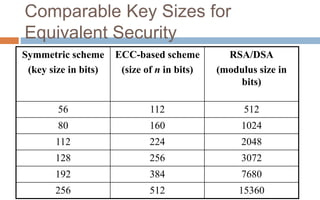 Elliptic Curve Cryptography | PPT