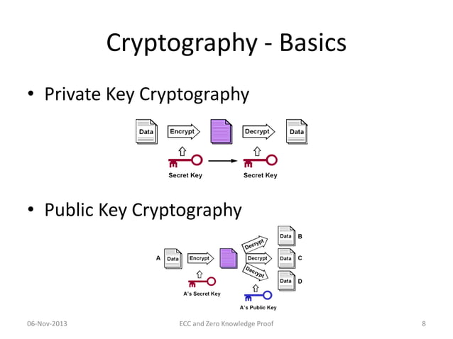Elliptic curve cryptography and zero knowledge proof | PDF