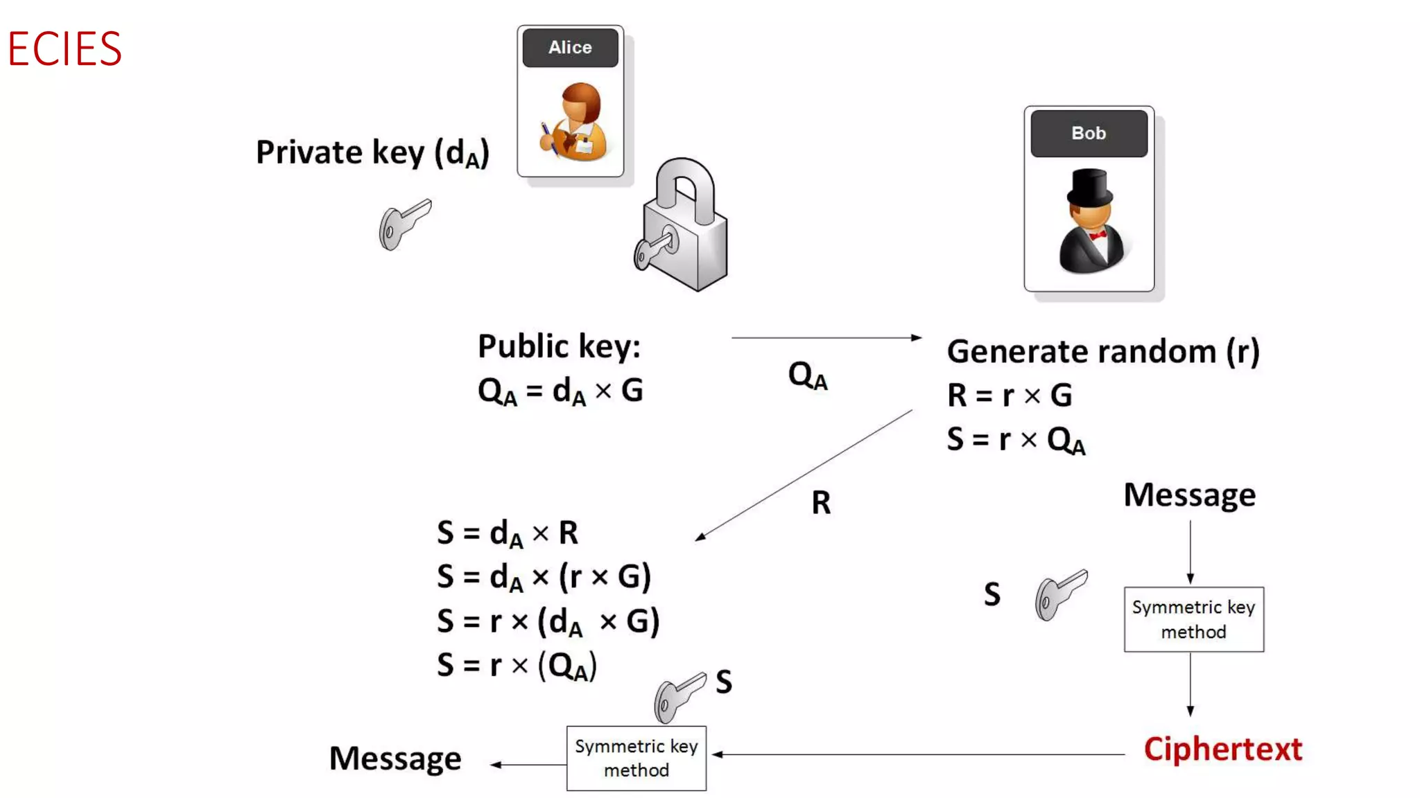 Elliptic Curve Cryptography | PPTX