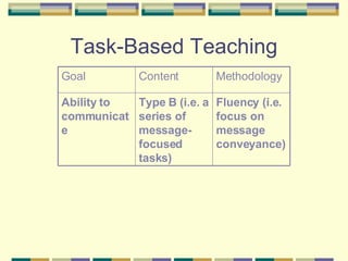 Ellis Task Based Language Teaching Korea 2006 | PPT