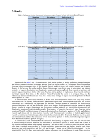 Directness and Indirectness of Speech Acts in Requests among American ...