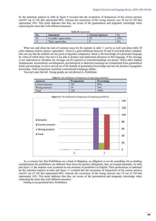Assessing the Ability of Sudanese English Learners when Using Grammatical Structures ...