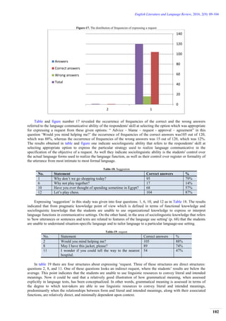 Assessing the Ability of Sudanese English Learners when Using Grammatical Structures ...