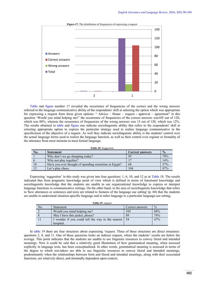 Assessing the Ability of Sudanese English Learners when Using Grammatical Structures ...