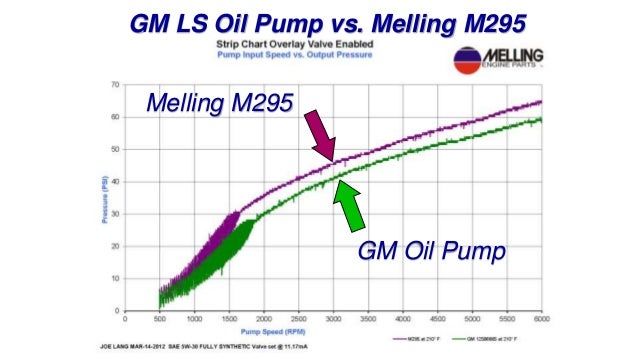 Melling Engine Parts GM LS Engine Products Presentation
