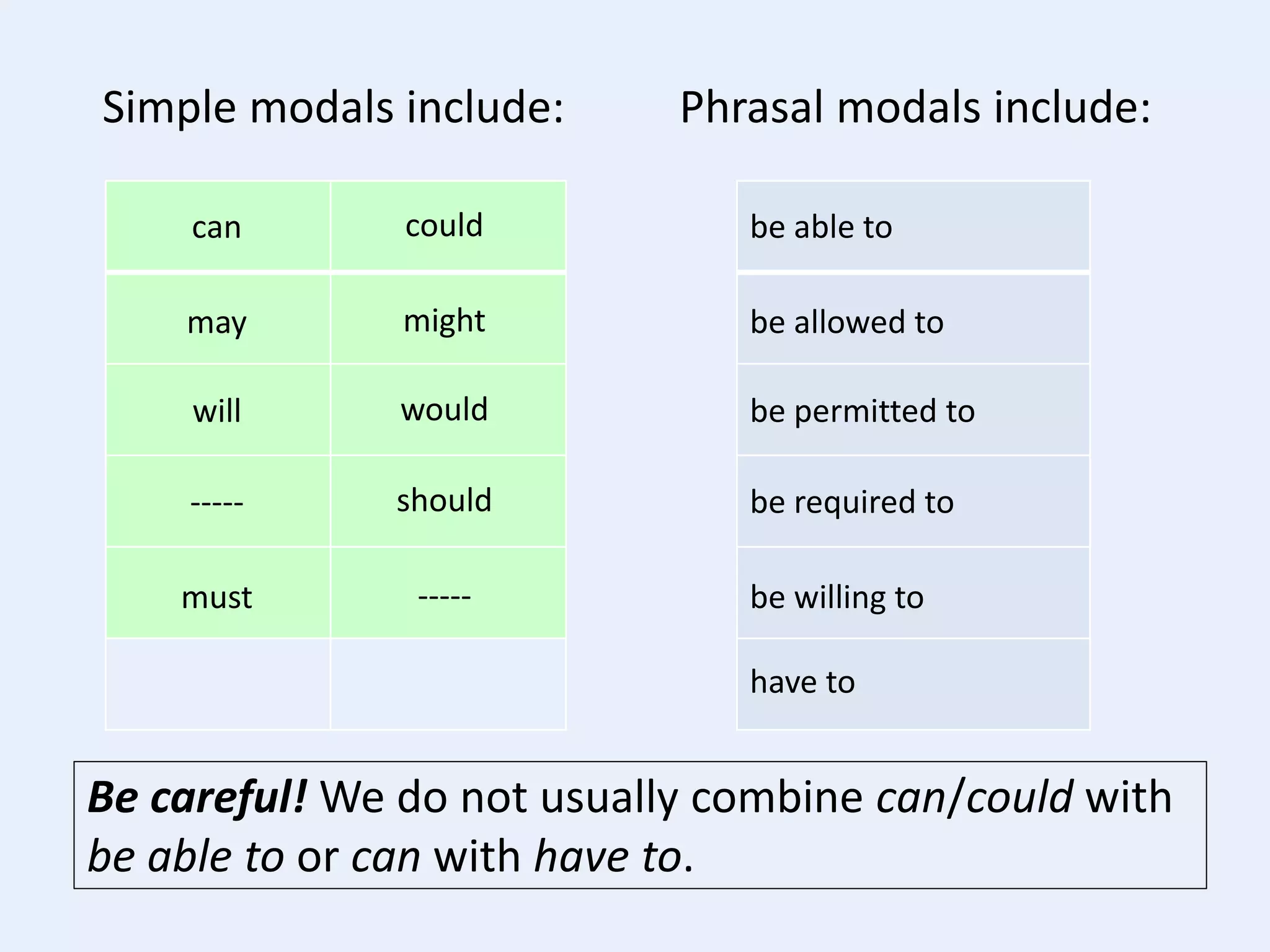 3.8 Combining Modals | PPTX