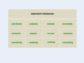 7-3 Indefinite Pronouns | PPTX