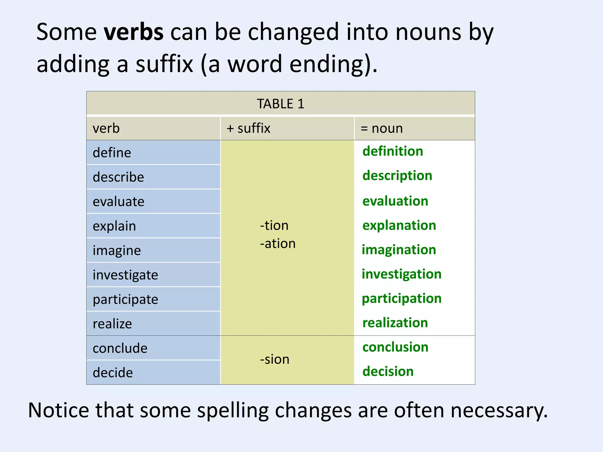 7-7 Forming Nouns Using Suffixes | PPTX