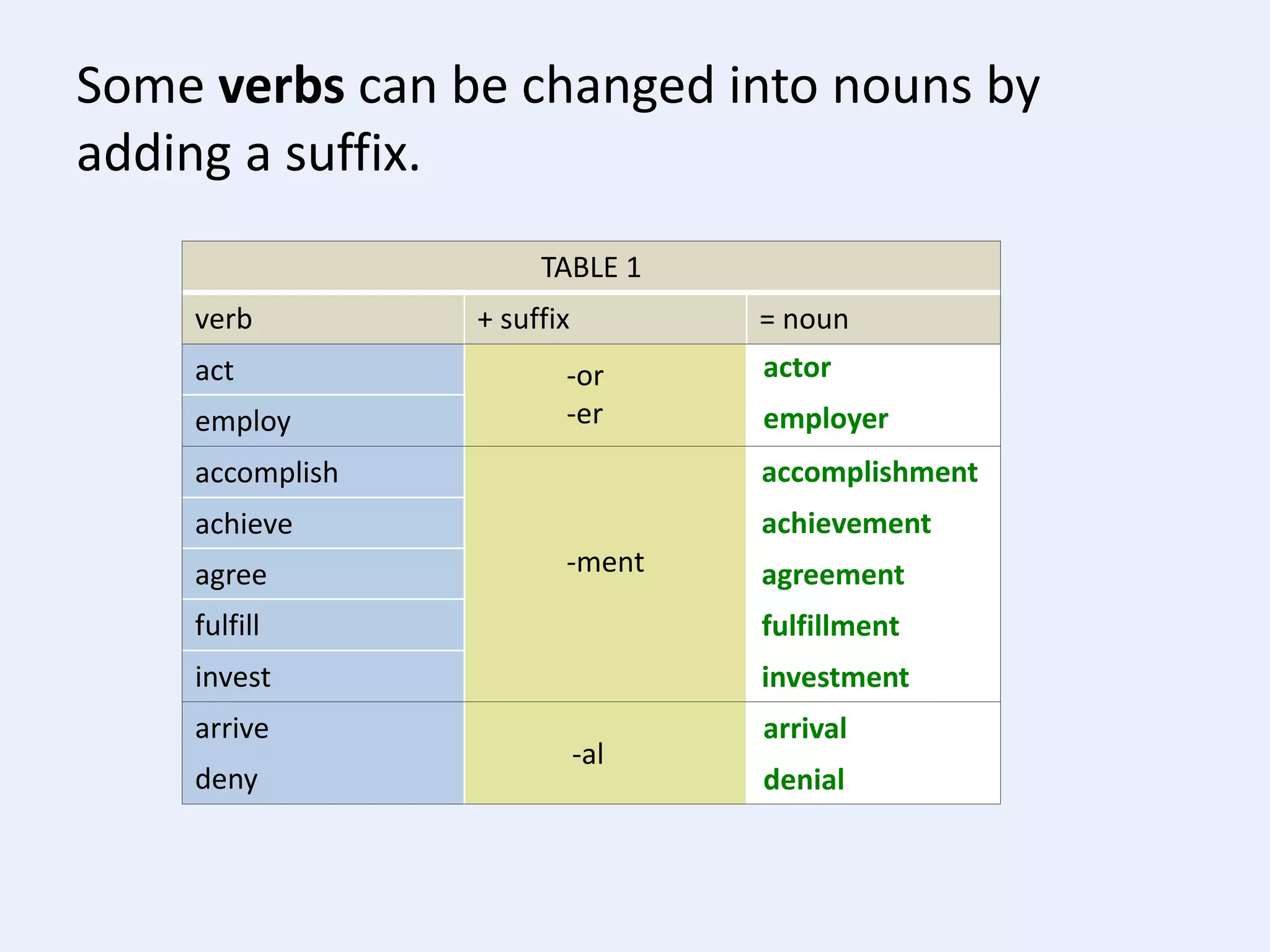 7-7 Forming Nouns Using Suffixes | PPTX