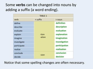 7-7 Forming Nouns Using Suffixes | PPTX