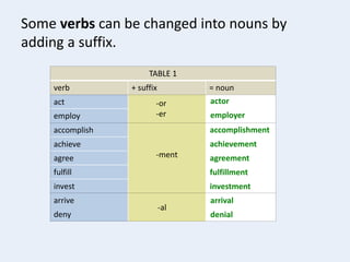 7-7 Forming Nouns Using Suffixes | PPTX
