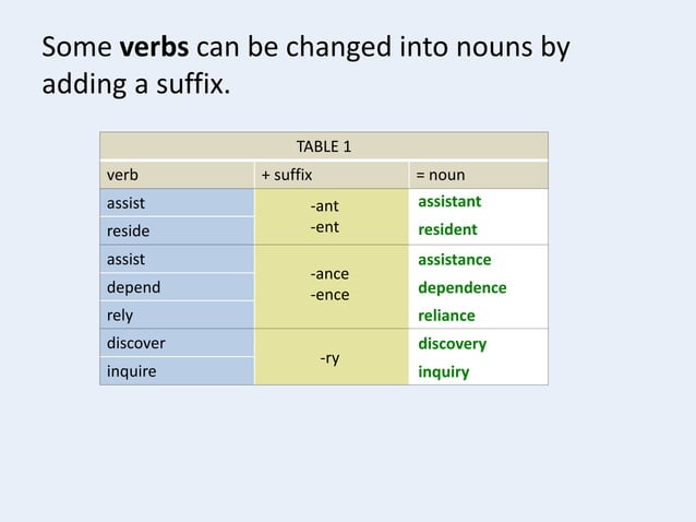7-7 Forming Nouns Using Suffixes | PPTX