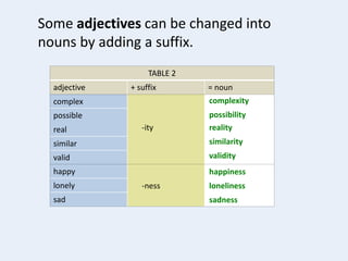 7-7 Forming Nouns Using Suffixes | PPTX