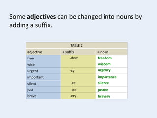7-7 Forming Nouns Using Suffixes | PPTX