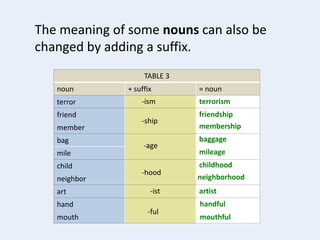 7-7 Forming Nouns Using Suffixes | PPTX