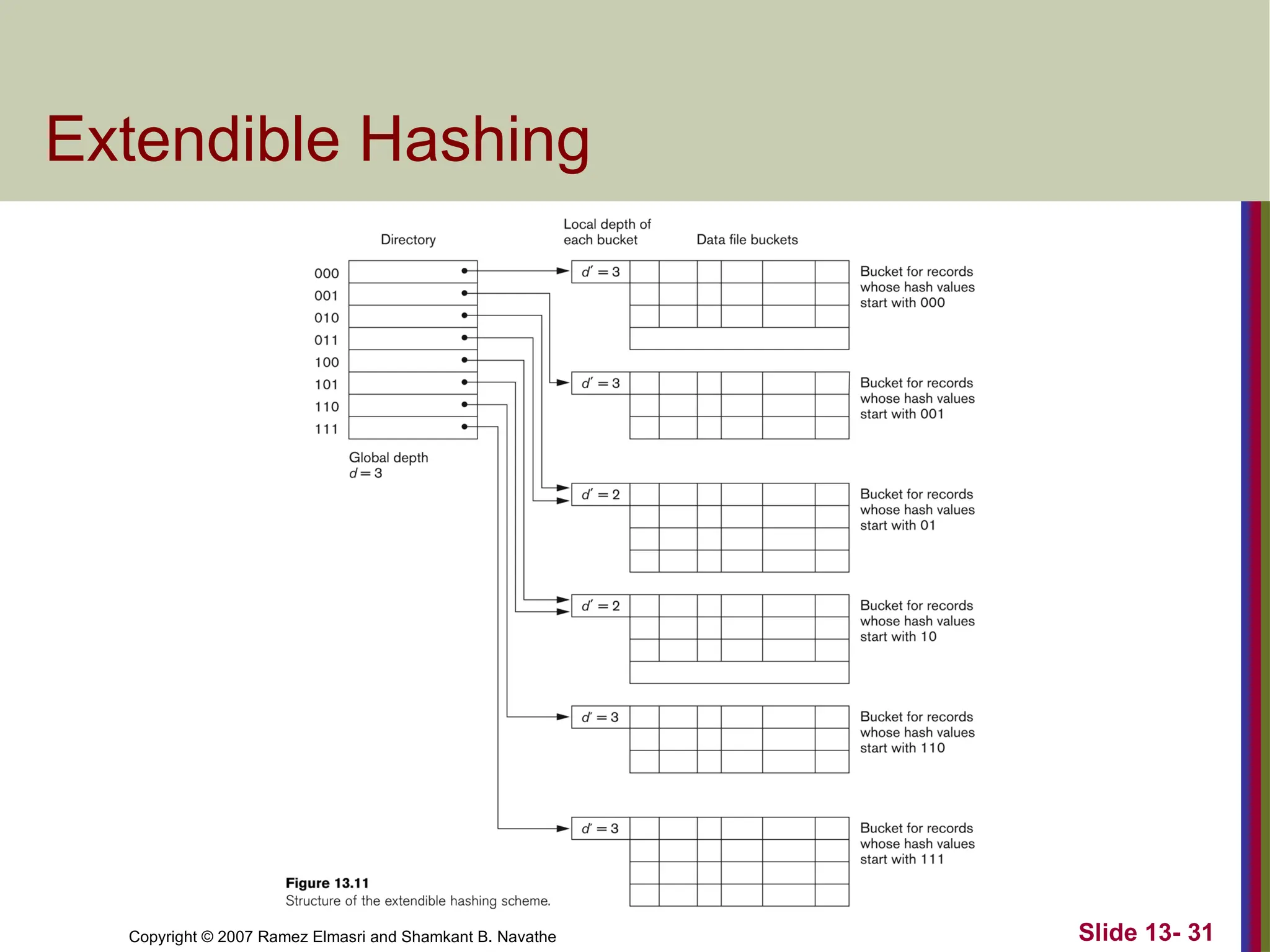 Elmasri Navathe Primary Files database A | PPTX