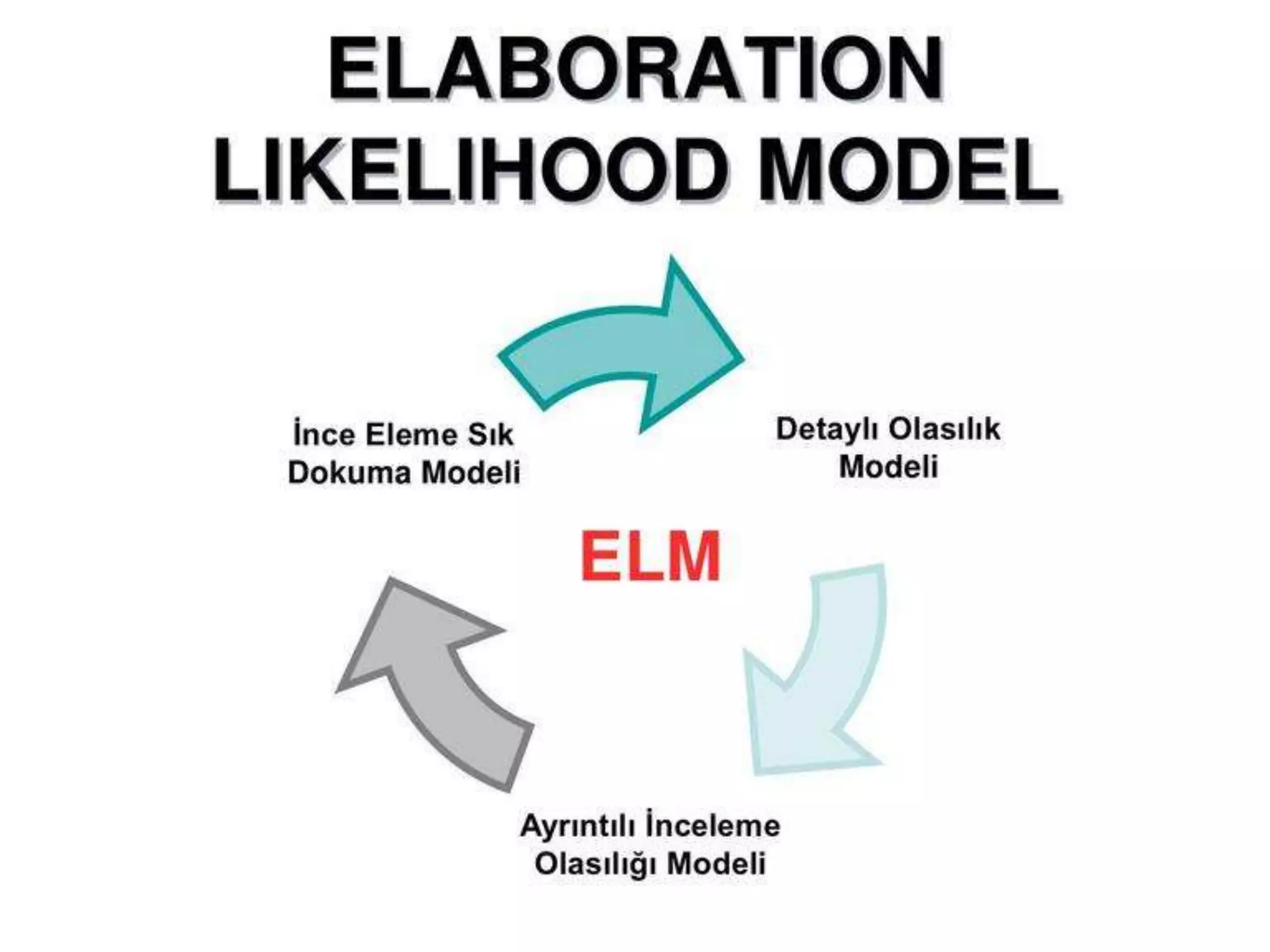 ELM Modeli (Eleboration Likeihood Model) | PPT