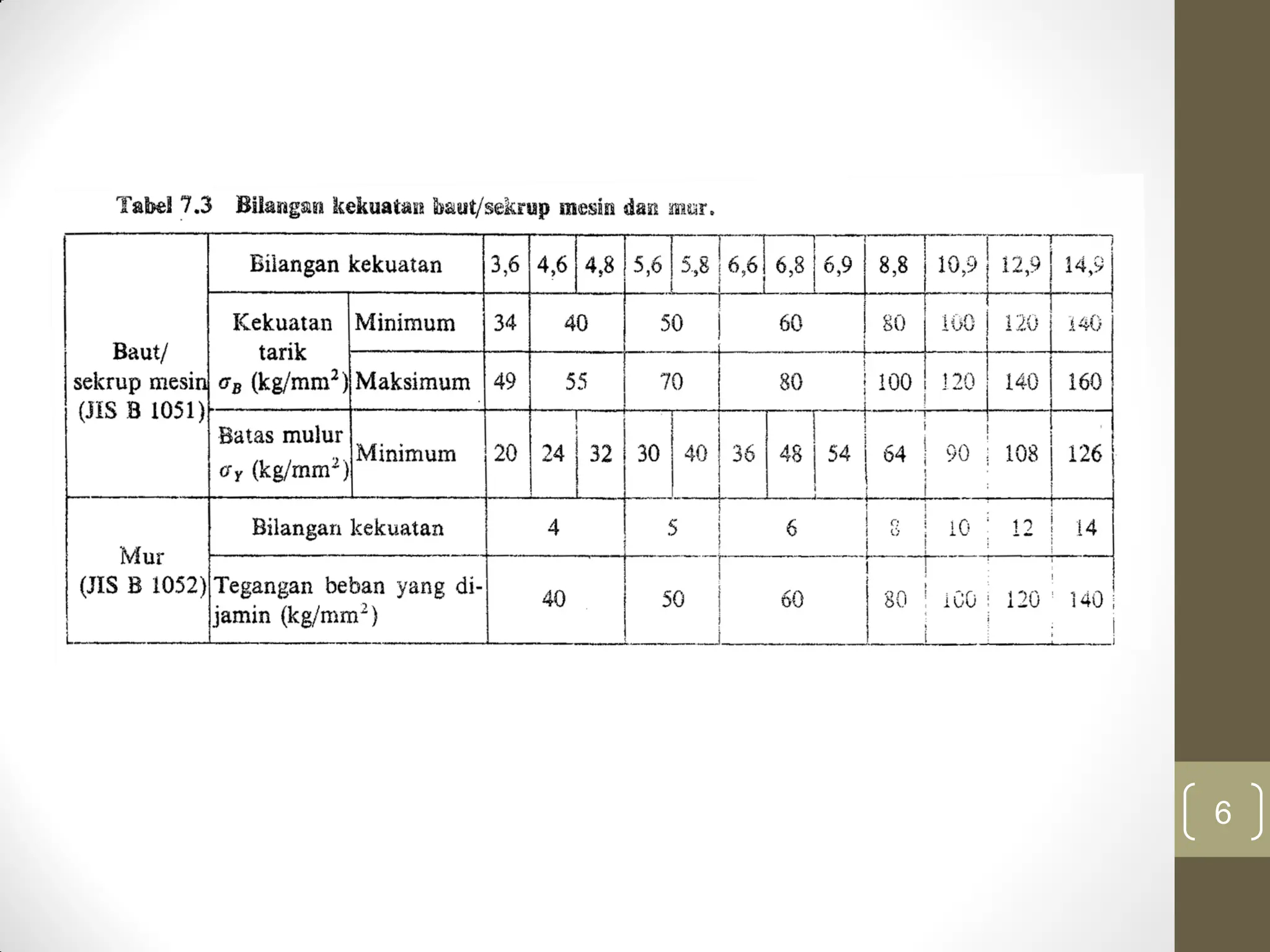 elemen mesin mengenai ulir (mechanical engineering) | PDF