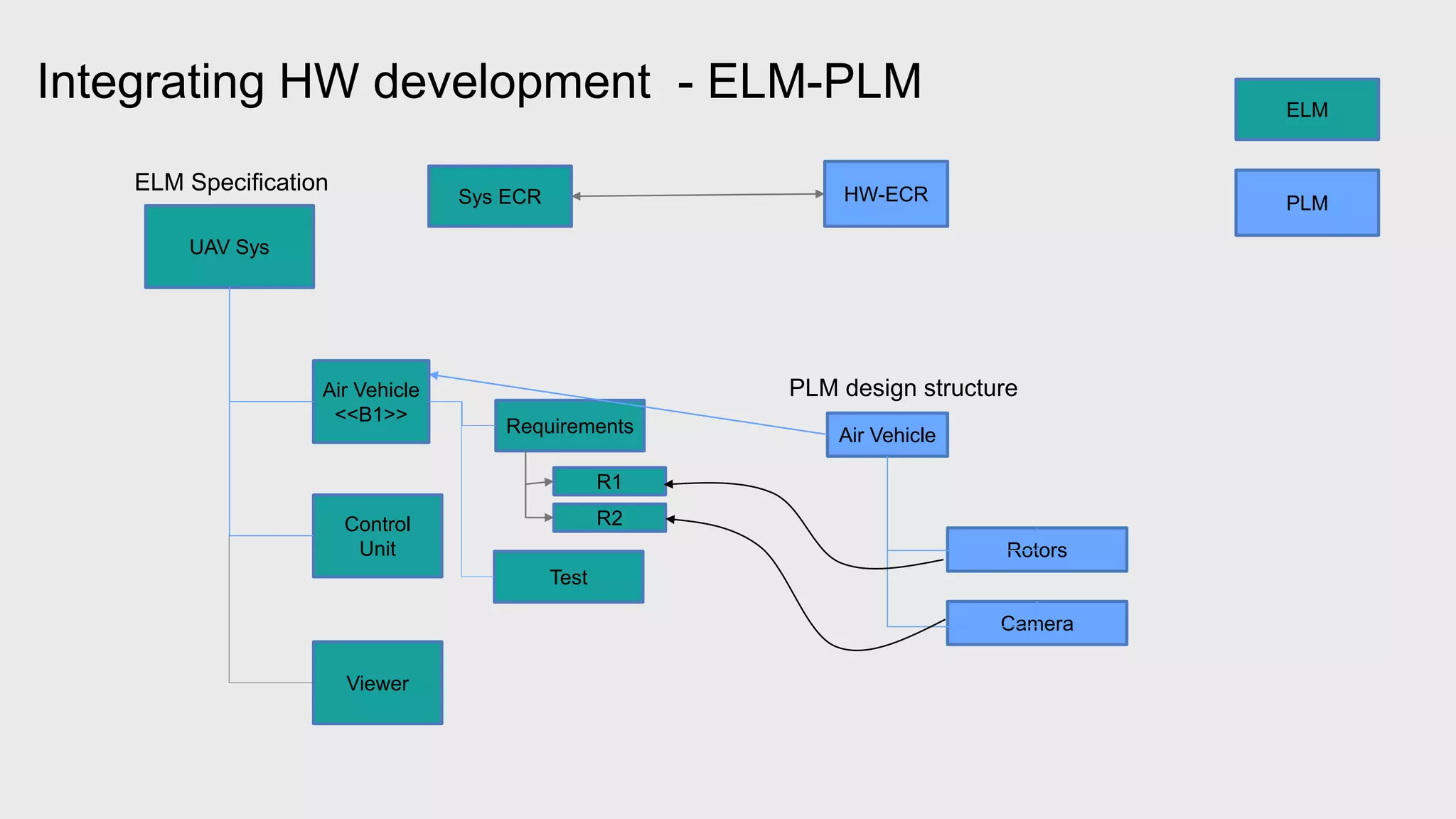 IBM Detailed ALM/ELM for Aerospace & Defence overview | PPTX