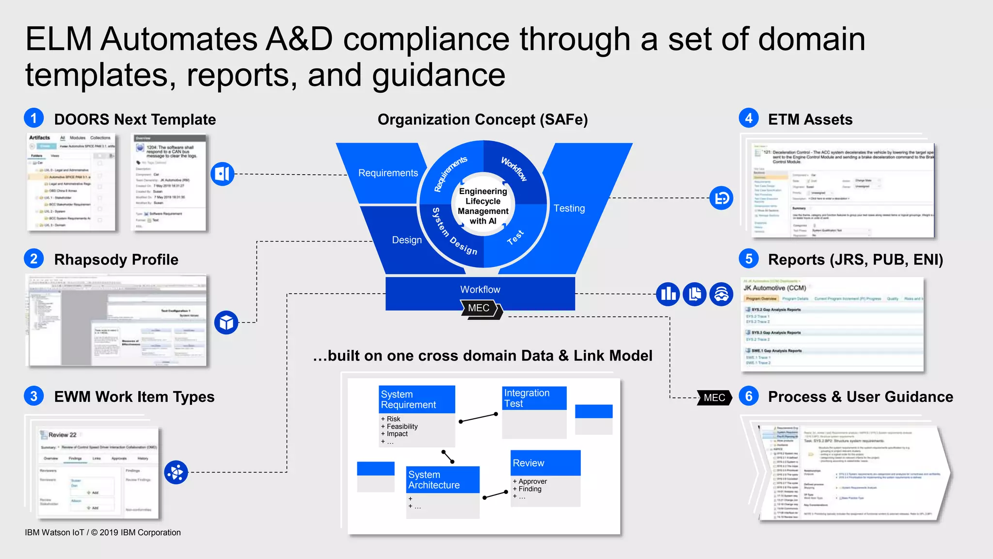 IBM Detailed ALM/ELM for Aerospace & Defence overview | PPTX