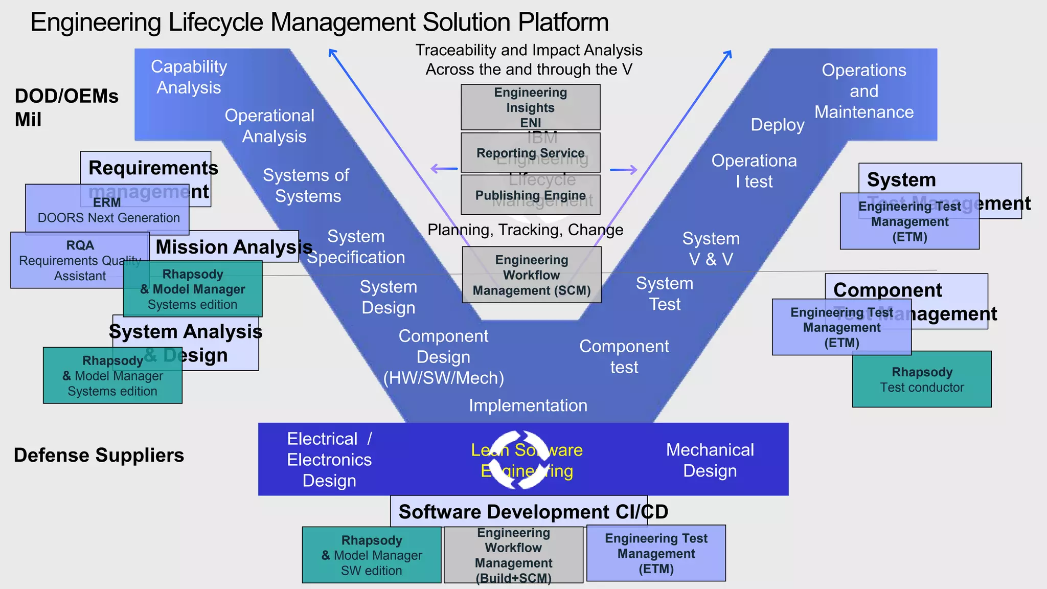 IBM Detailed ALM/ELM for Aerospace & Defence overview | PPTX