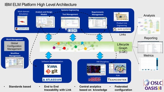 IBM Detailed ALM/ELM for Aerospace & Defence overview | PPTX