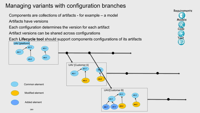IBM Detailed ALM/ELM for Aerospace & Defence overview | PPTX