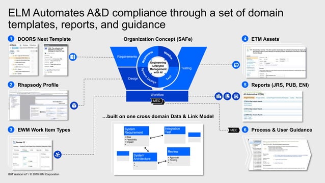 IBM Detailed ALM/ELM for Aerospace & Defence overview | PPTX