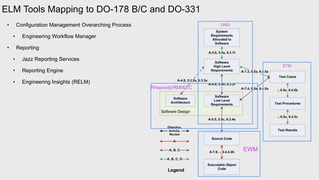 IBM Detailed ALM/ELM for Aerospace & Defence overview | PPTX