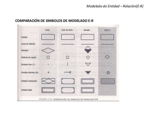 Modelo Entidad Relacion Simbologia - abstractor