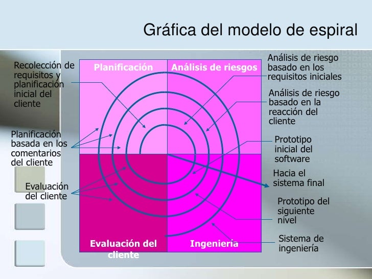 El modelo de_espiral