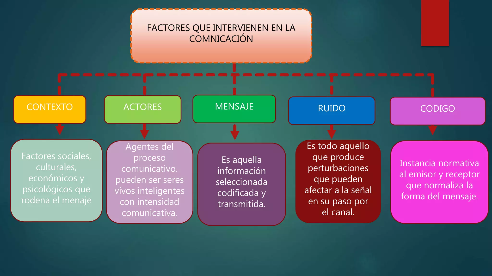 El modelo de shannon y weaver | PPTX