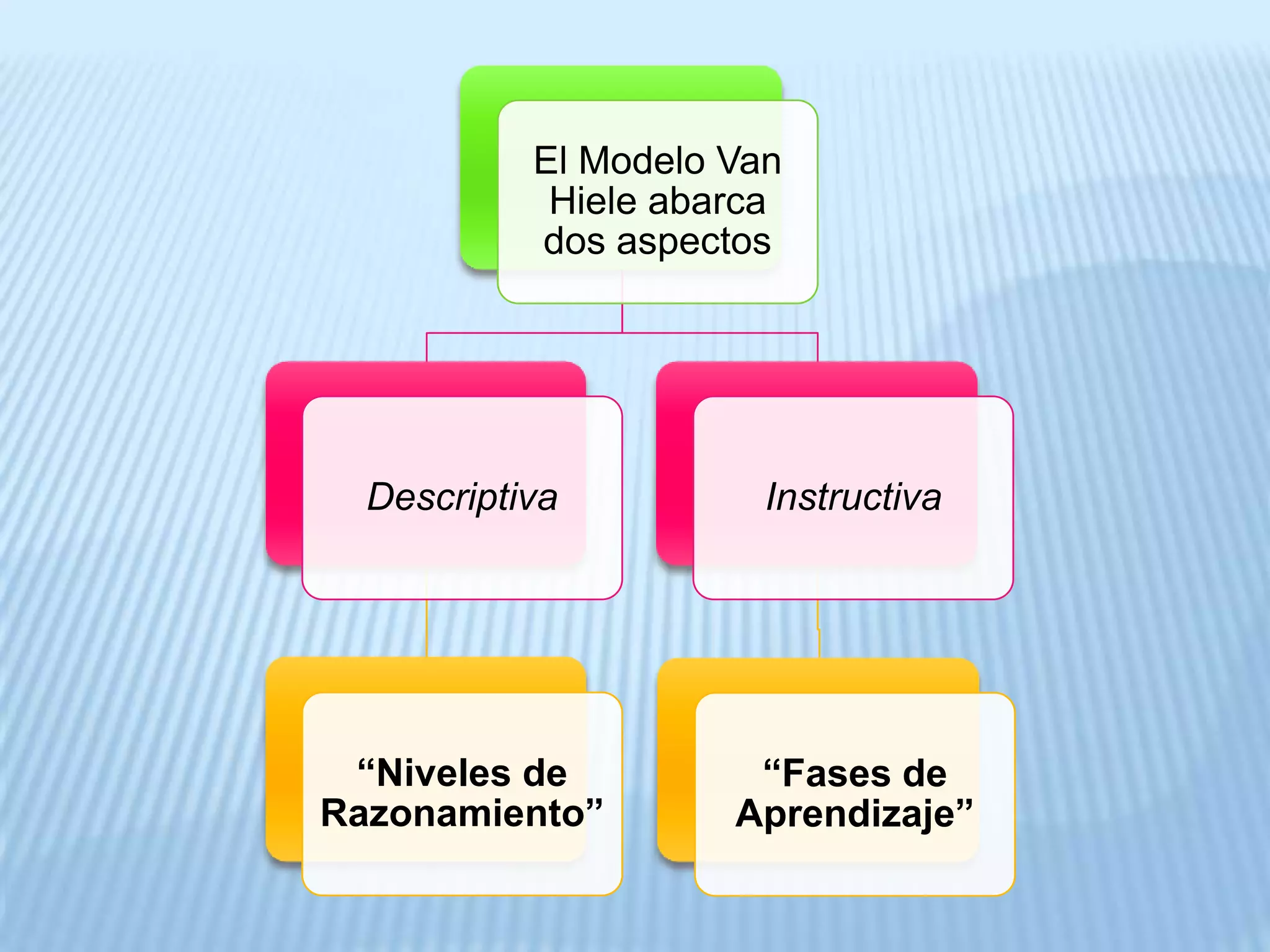 El modelo de van hiele | PPTX | Educational Assessment | Education