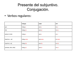 El modo subjuntivo | PPTX