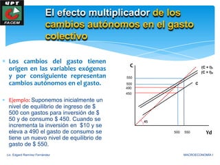 El Diagrama Del Efecto Multiplicador