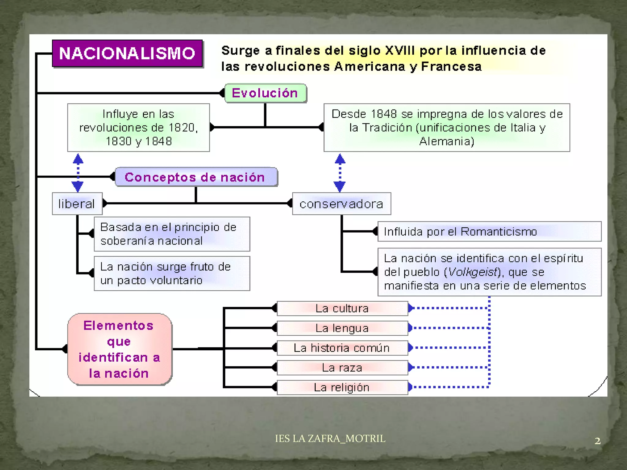 El nacionalismo en el siglo xix | PPTX
