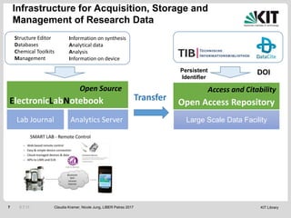 Acquisition, Storage and Management of Research Data in Chemical ...
